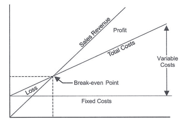 How to Apply Break-Even Analysis to Your Business - business.com